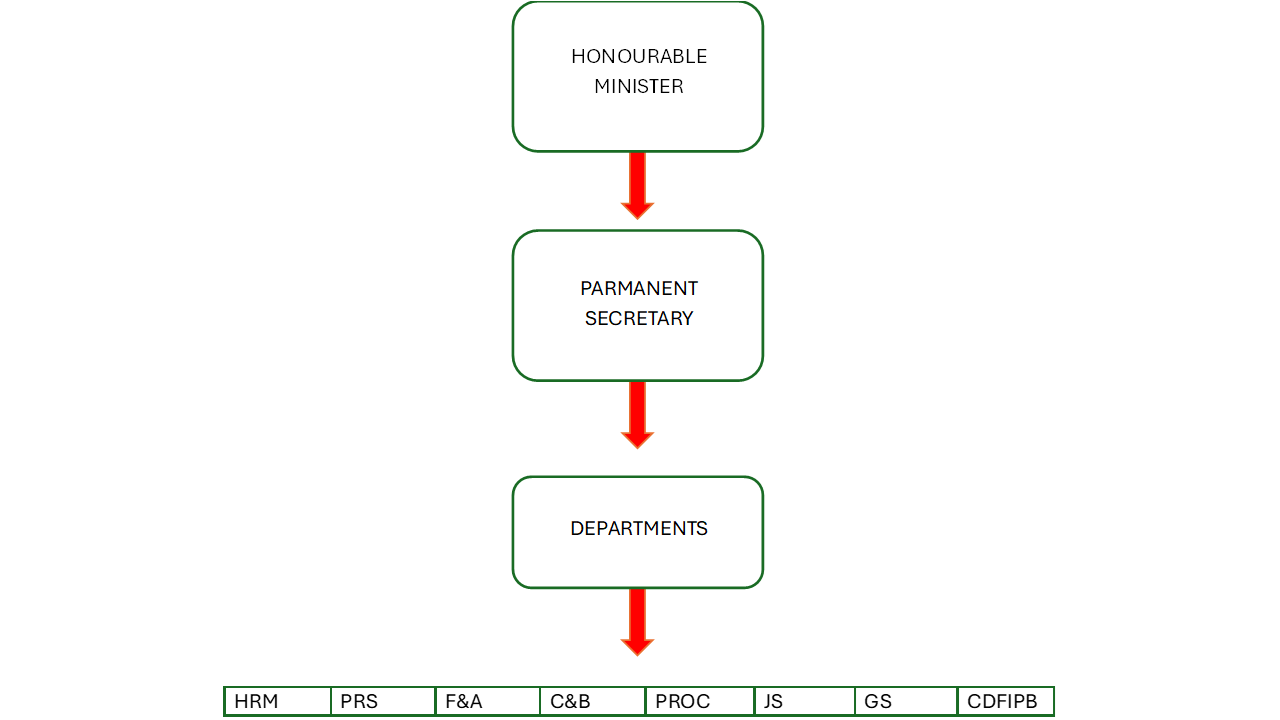 Organizational/Administrative Structure – Ministry of Interior